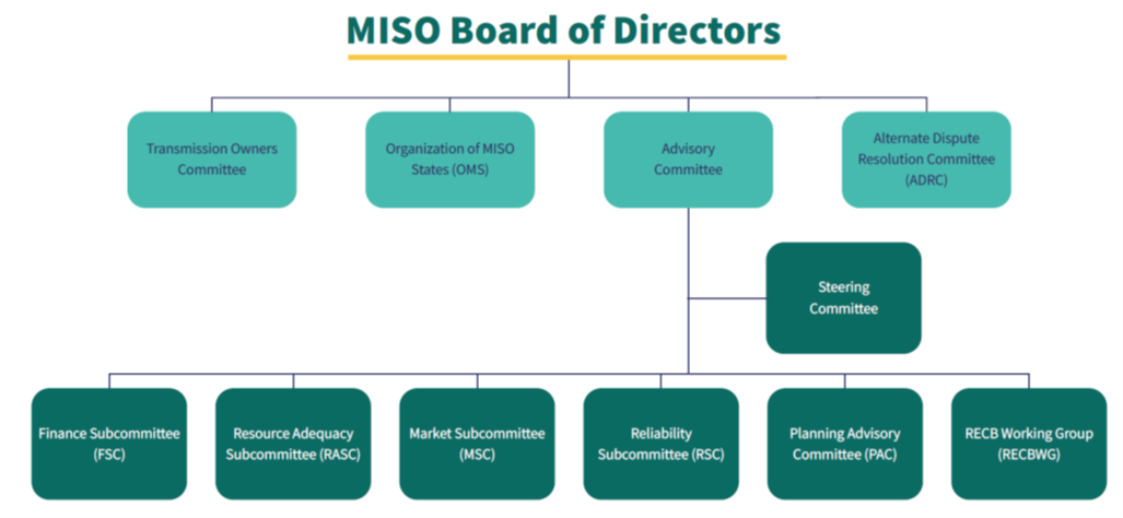 Participation In Midcontinent Independent System Operator Miso